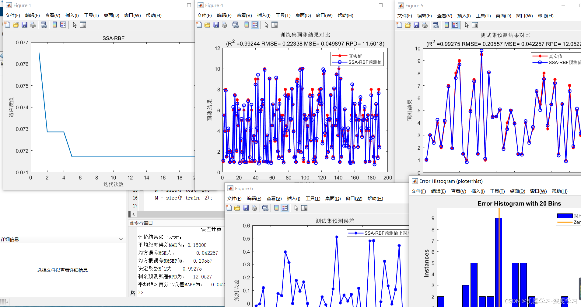 基于麻雀算法ssa优化径向基神经网络ssa Rbf的数据回归预测，多变量输入模型。matlab代码，优化参数为扩散速度，采用交叉验证