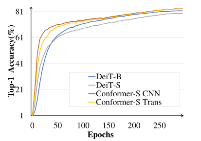 【读点论文】Conformer: Local Features Coupling Global Representations for Visual Recognition卷积提取局部，SA ...