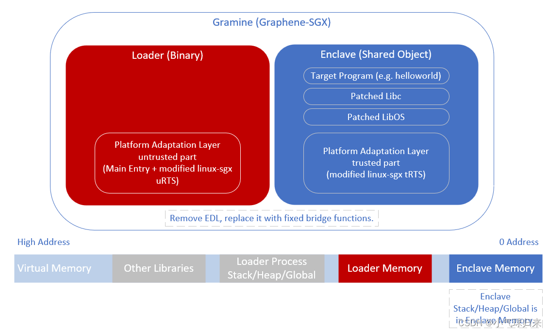Gramine（原graphene-sgx）软件栈_gramine 快速入门-CSDN博客