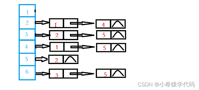 【数据结构】算法题:邻接表构造相应的逆邻接表 Csdn博客