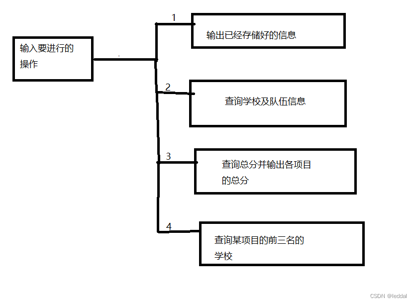 数据结构预习报告 数据结构预习报告” Csdn博客