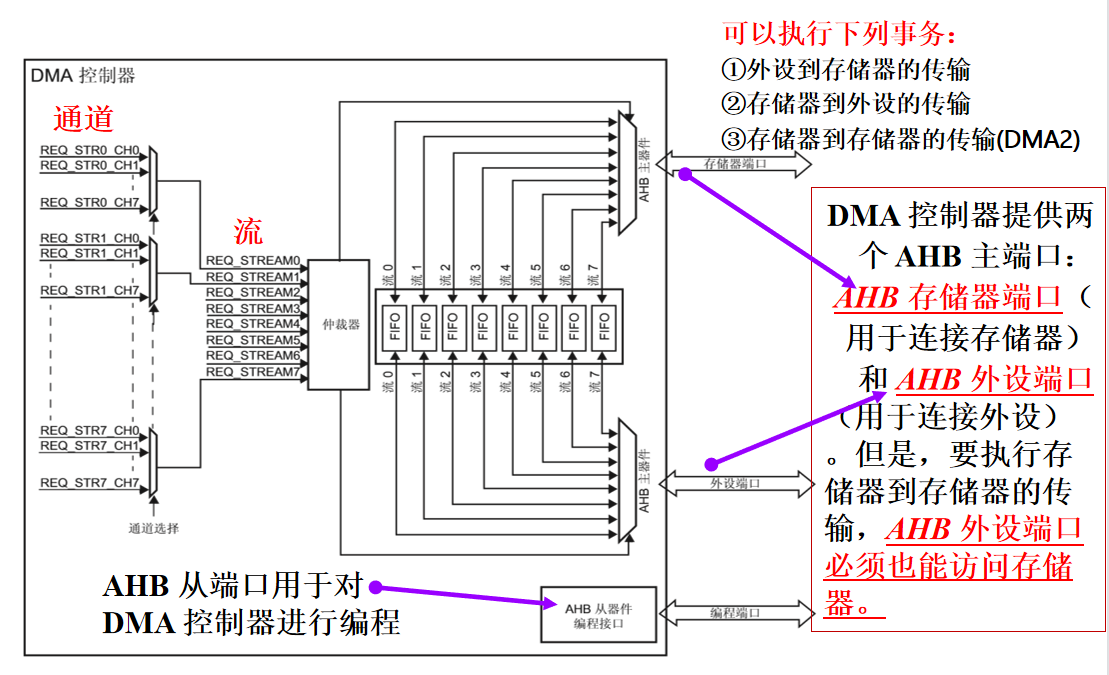 11-DMA控制器_dma功能初始化-CSDN博客