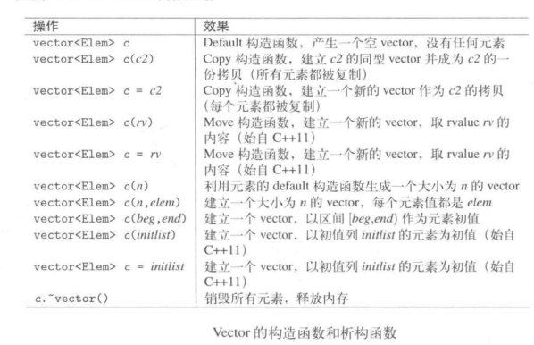 C/C++编程：STL vector原理分析_c++ vector原理-CSDN博客