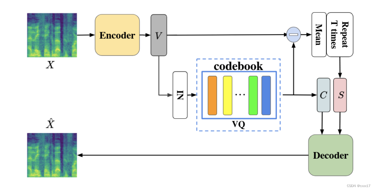 【VC】VQVC+: One-Shot Voice Conversion by Vector Quantization and U-Net architecture-CSDN博客