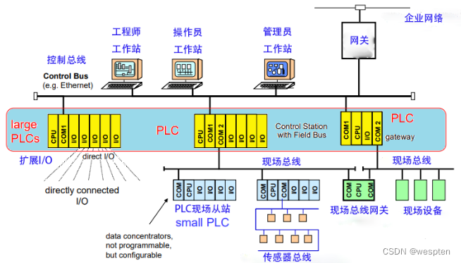 PLC、DCS、SCADA的选型_plc dcs scada mes-CSDN博客