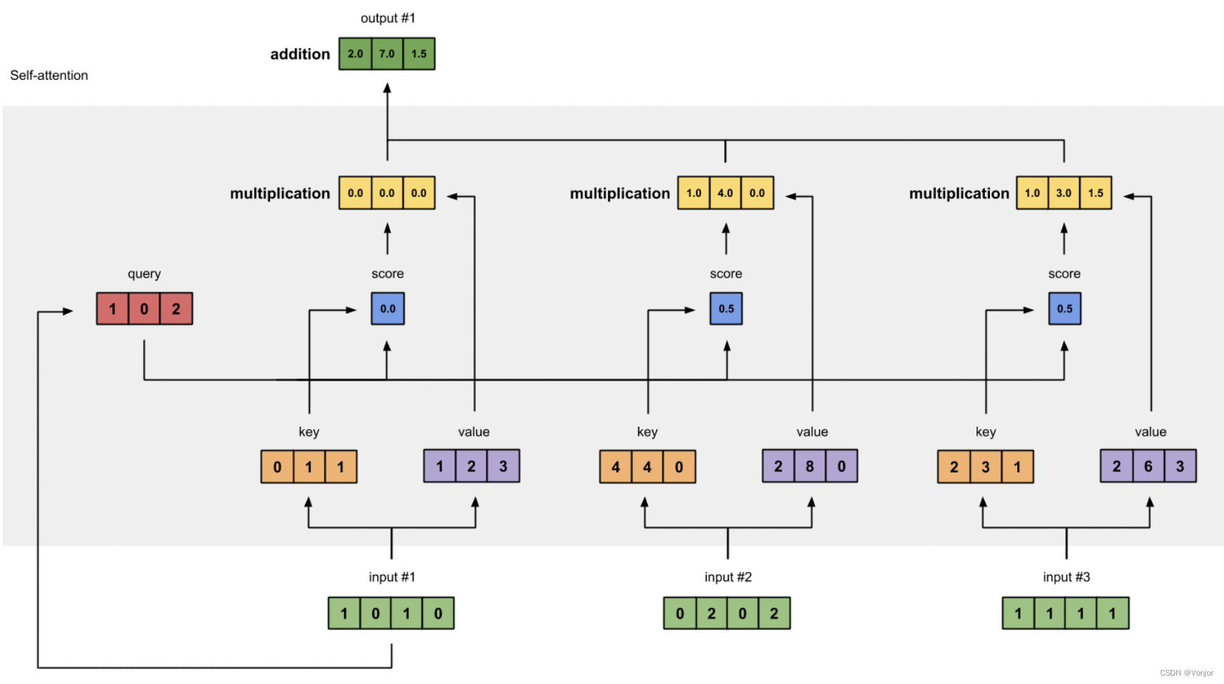 Transfomer详解-CSDN博客