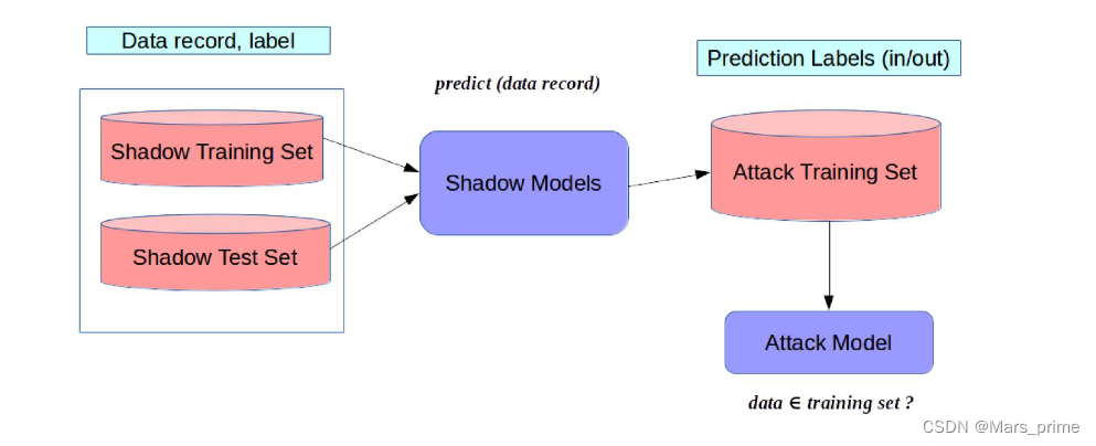 model attack_探索性攻击-CSDN博客