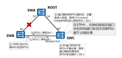 STP笔记_discarding在ospf-CSDN博客