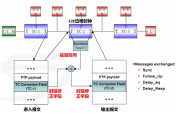 【时间同步】IEEE-1588总结_ieee1588-CSDN博客