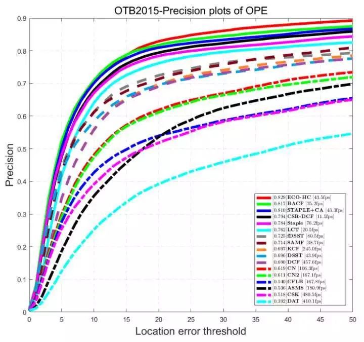 单目标跟踪——常用数据集和指标_otb数据集-CSDN博客