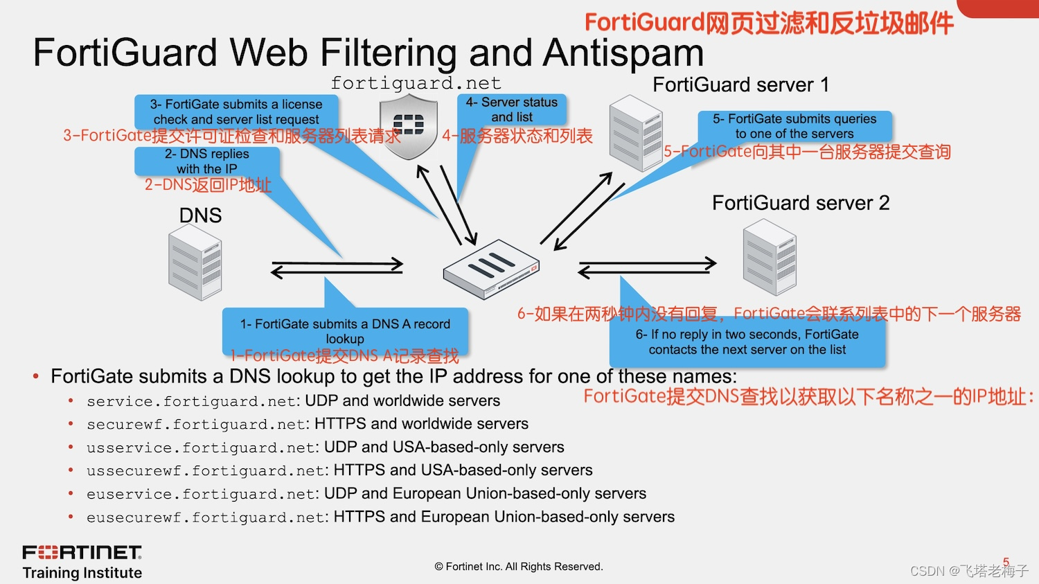 教程篇(7.2) 08. FortiGuard和安全配置文件 & 企业防火墙 Fortinet 网络安全架构师 NSE7_fortigate ...