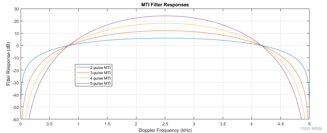 Matlab之基于MTI雷达生成表面杂波和目标回波（附源码）_matlab 雷达mti处理_珞瑜·的博客-CSDN博客