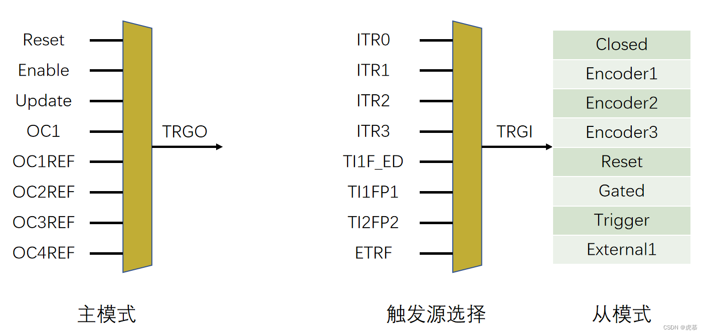 stm32学习笔记-6TIM定时器_svpwm和高级定时器-CSDN博客