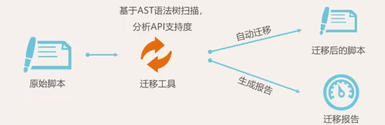 昇腾Ascend 随记 —— TensorFlow 模型迁移_gpu迁移昇腾910b的主要步骤-CSDN博客