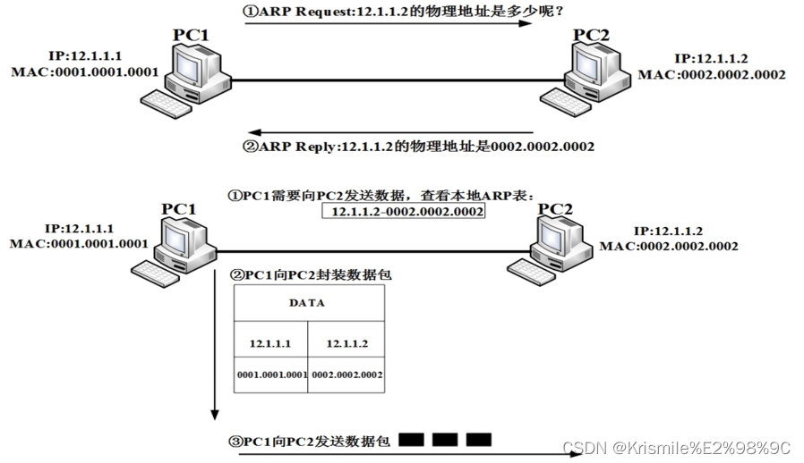 Arp协议分析实验 Csdn博客 