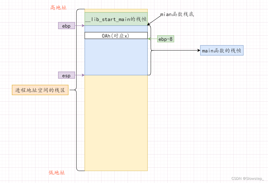 函数栈帧的创建与销毁libc Start Main Csdn博客