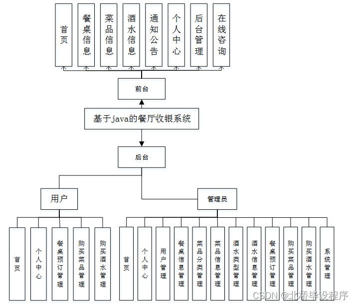 Javaphpnetpython基于java的餐厅收银系统【2024年毕设】 Csdn博客 
