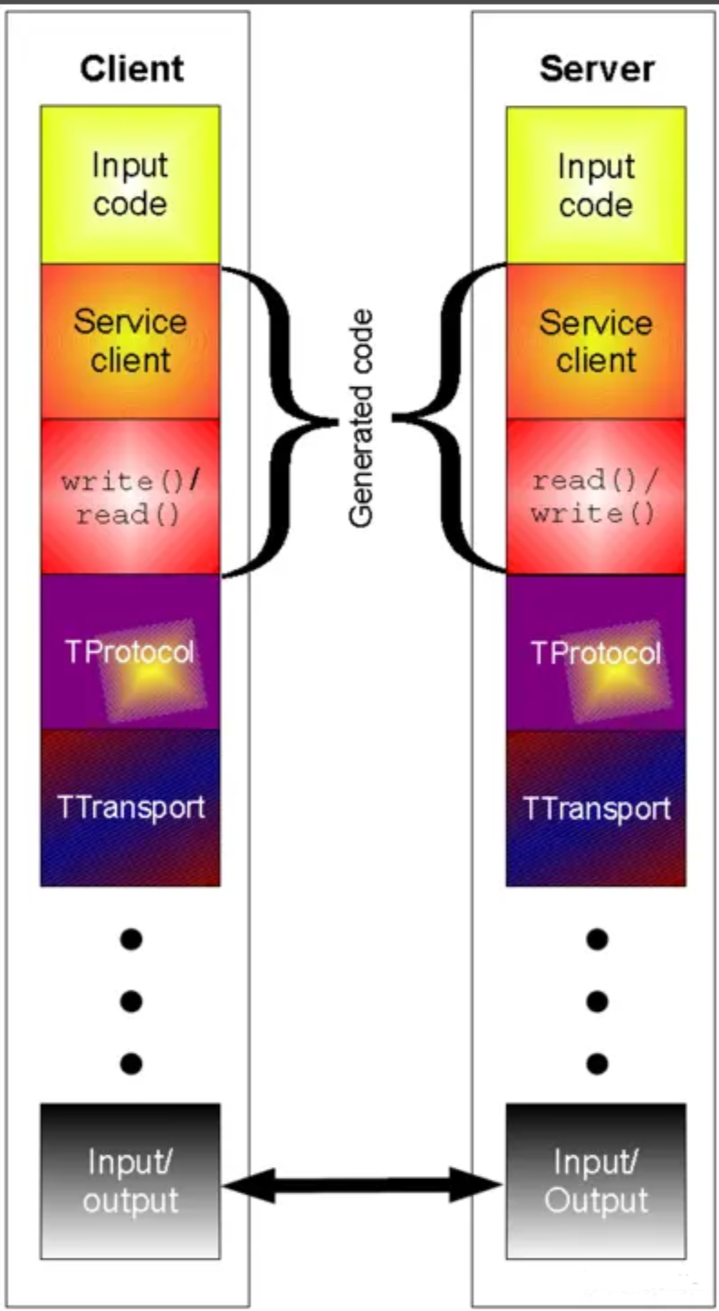 别再手写RPC了，Apache Thrift帮你自动生成RPC客户端及服务端代码_hadoop thrift 是个什么东西-CSDN博客