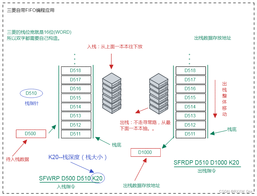 三菱PLC自带FIFO操作指令编程应用_三菱先入先出指令-CSDN博客