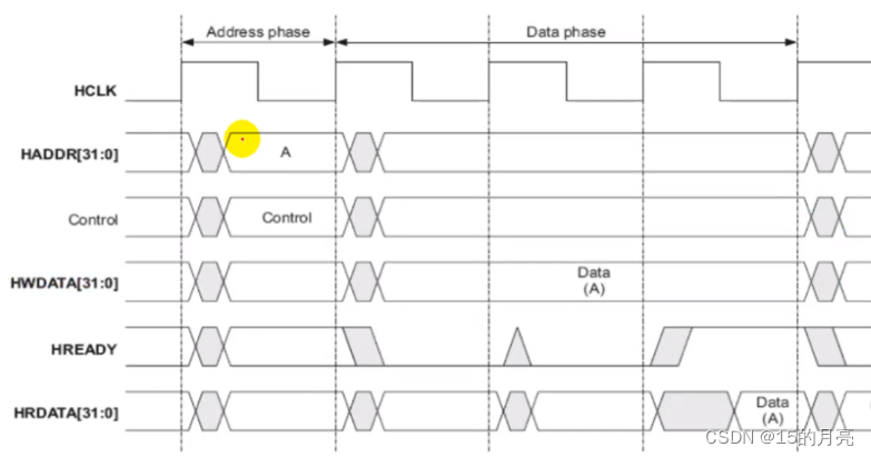 片上总线学习之AMBA（1）_ahb的default master-CSDN博客