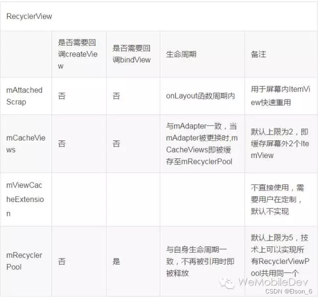 RecyclerView(二) — 缓存机制分析_recyclerview缓存原理-CSDN博客