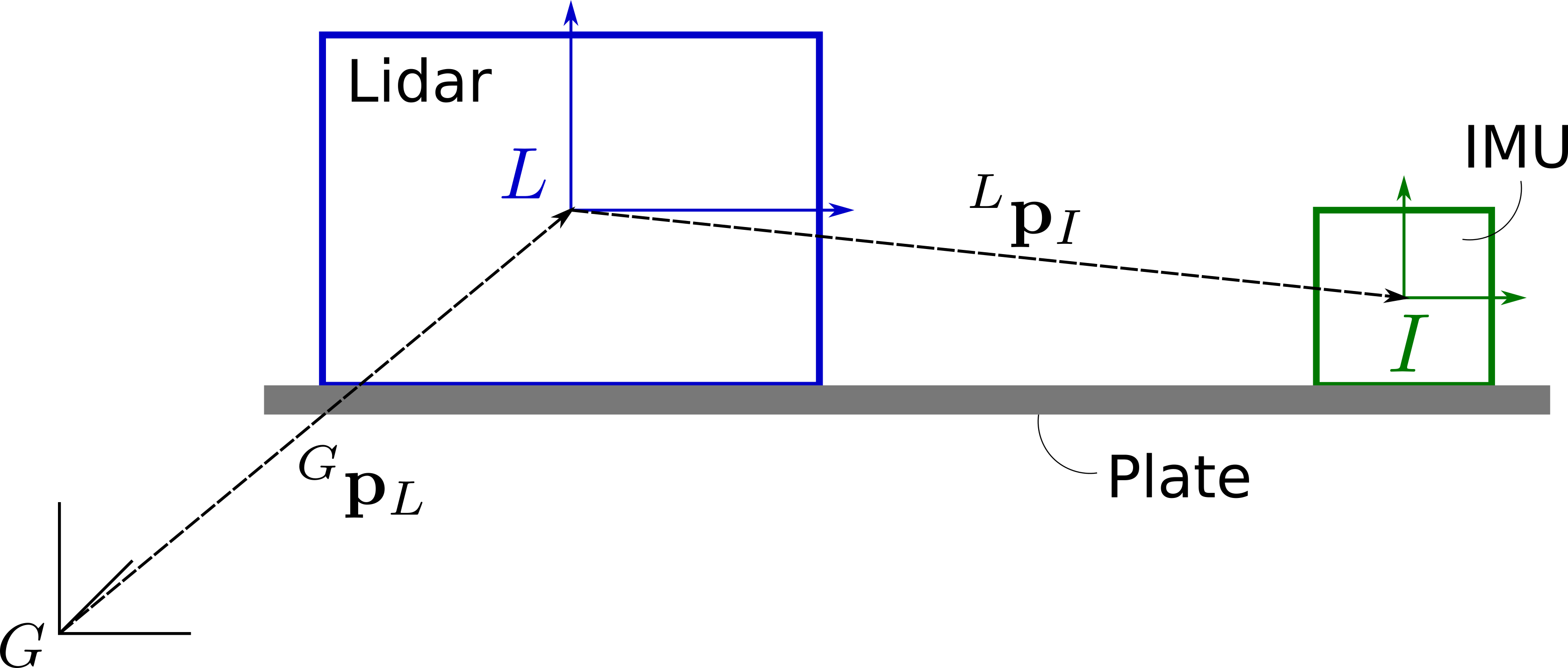 激光雷达和 IMU 标定中的运动方程_imu与雷达进行外参标定-CSDN博客