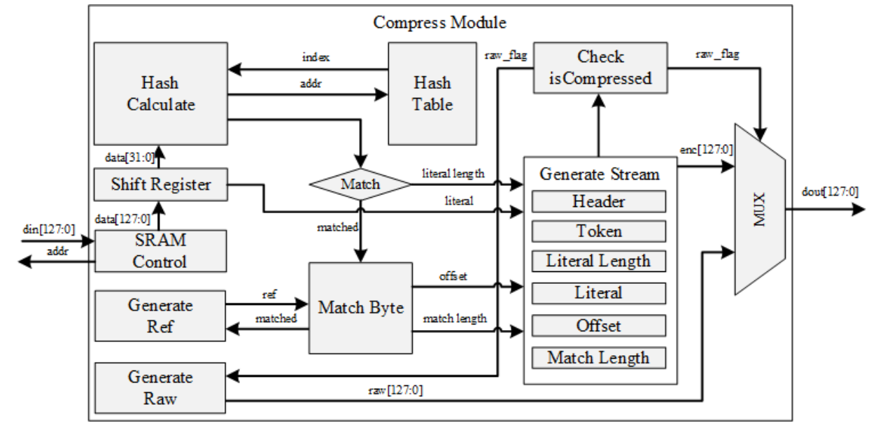 数据压缩 —— 一种基于LZ4算法的硬件加速的快速无损压缩_android lz4 实现-CSDN博客