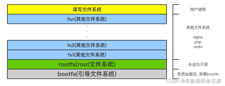 03 深入了解Docker镜像-CSDN博客