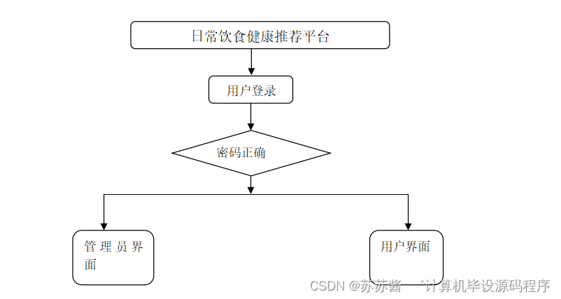 【附源码】java计算机毕业设计日常饮食健康推荐平台（程序lw部署）饮食分享平台的总体实体图 Csdn博客