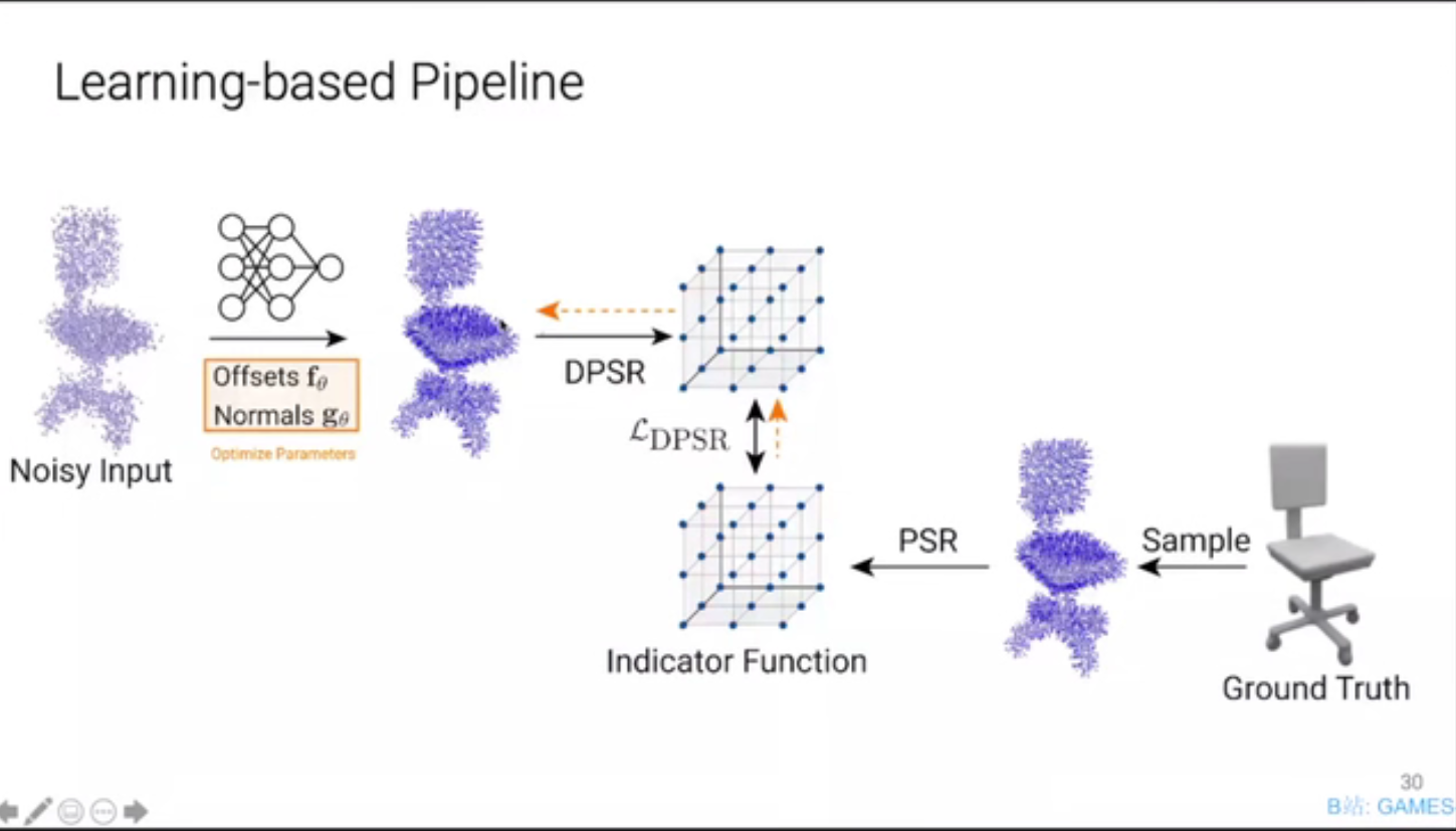 [读论文] SAP： Shape As Points: A Differentiable Poisson Solver-CSDN博客