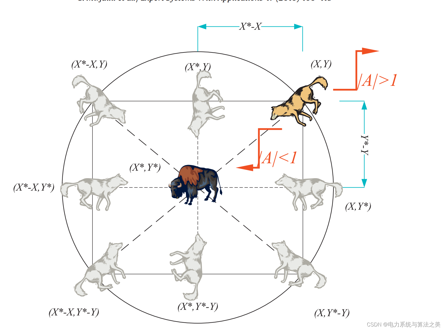 多目标灰太狼算法求解环境经济调度问题（ieee30matlab实现灰色多目标动态规划 Csdn博客