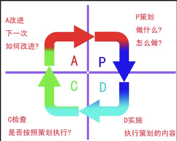 PDCN循环 与 GTD时间管理-CSDN博客