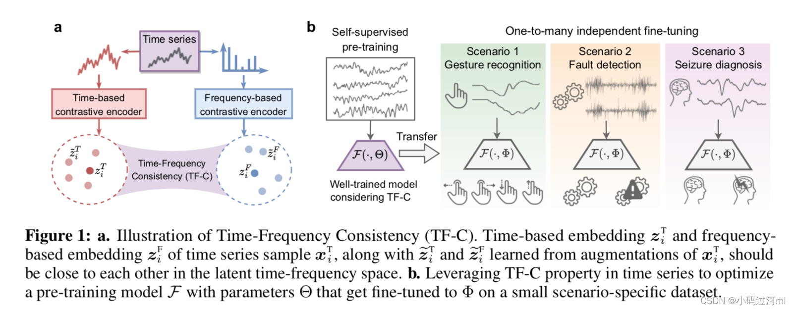 【论文阅读】2022 Self Supervised Contrastive Pre Training For Time Series Via Time Frequency