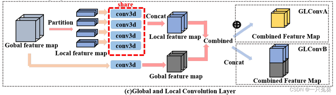 【步态识别】GaitGL 算法学习《Gait Recognition via Effective Global-Local Feature Representation and Local ...