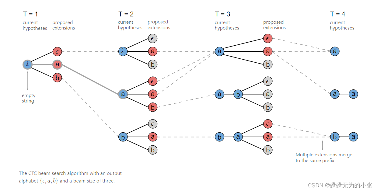 CTC算法原理详解-CSDN博客
