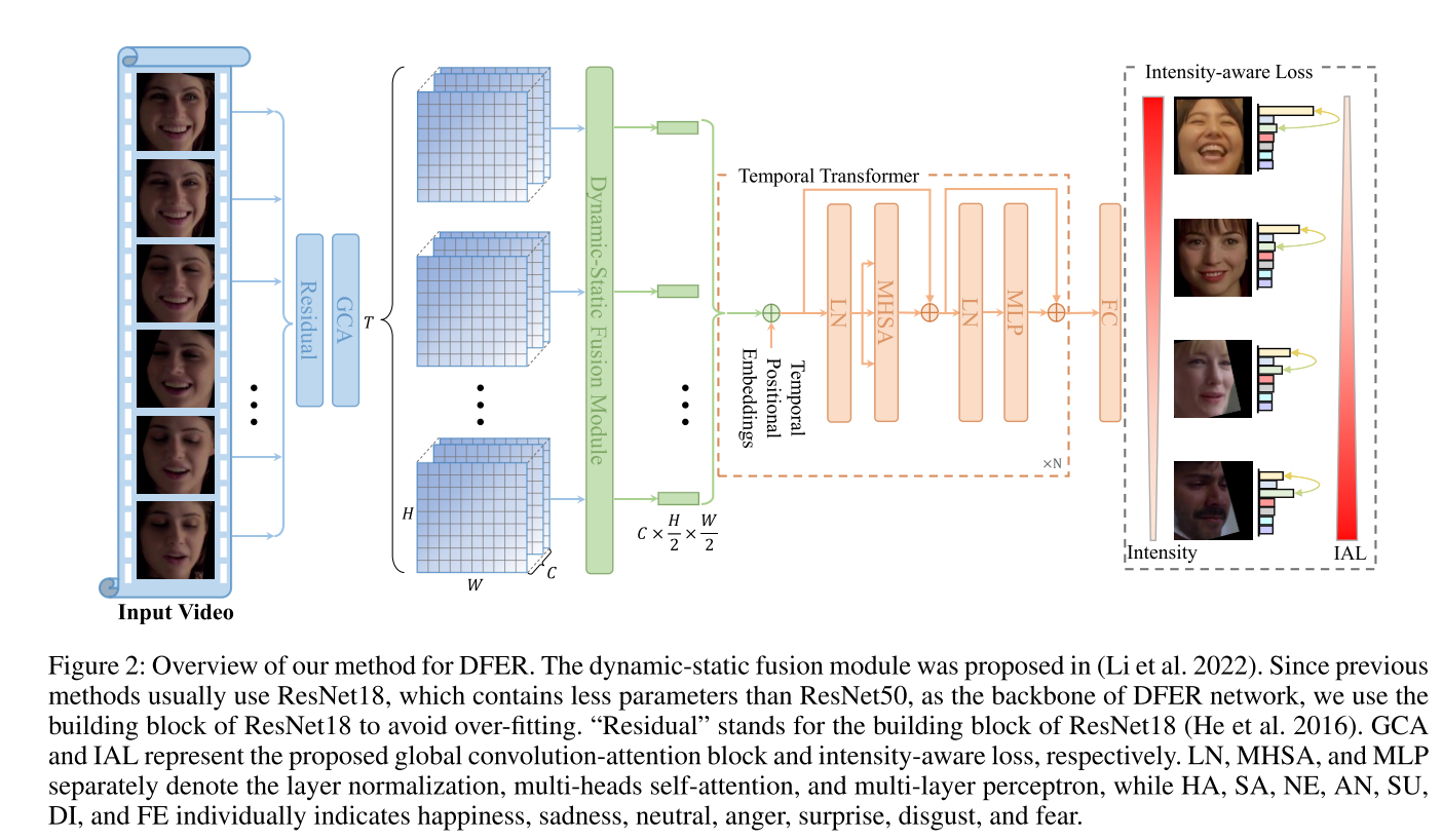论文阅读：Intensity-Aware Loss for Dynamic Facial Expression Recognition in the Wild（AAAI2023）-CSDN博客