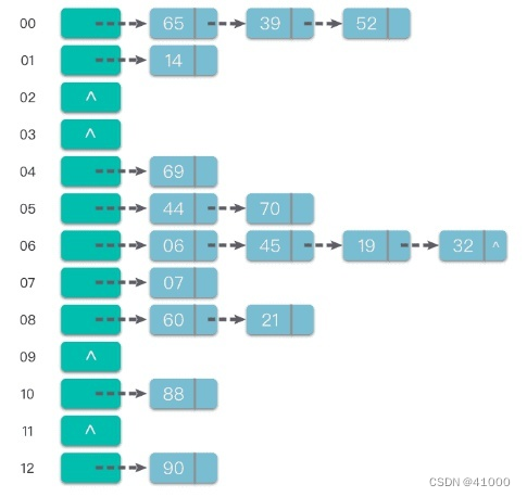 哈希表（Hash table）篇_哈希表的关键字-CSDN博客