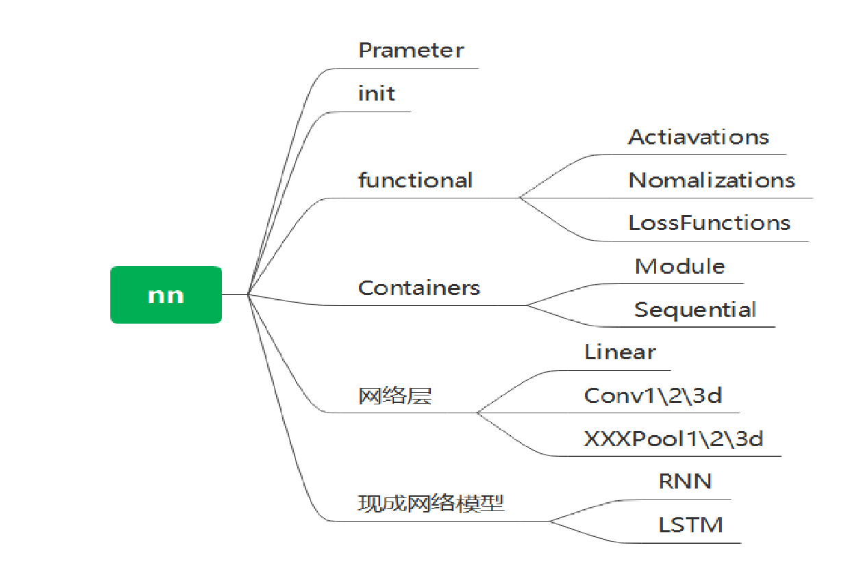 PyTorch结构、架构分析_pytorch架构-CSDN博客