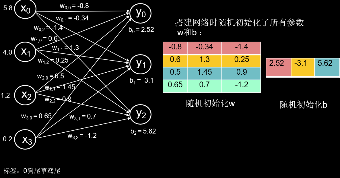 [python] 深度学习基础 人工神经网络实现鸢尾花分类 二 用python实现神经网络前向传播与反向传播方法 以及神经网络的训练方法 并通过鸢尾 Csdn博客