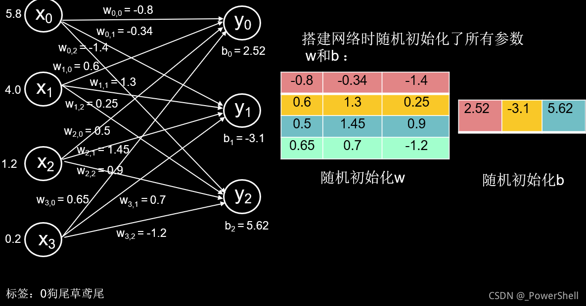 Python 深度学习基础 人工神经网络实现鸢尾花分类二用python实现神经网络前向传播与反向传播方法以及神经网络的训练方法并通过鸢尾 Csdn博客