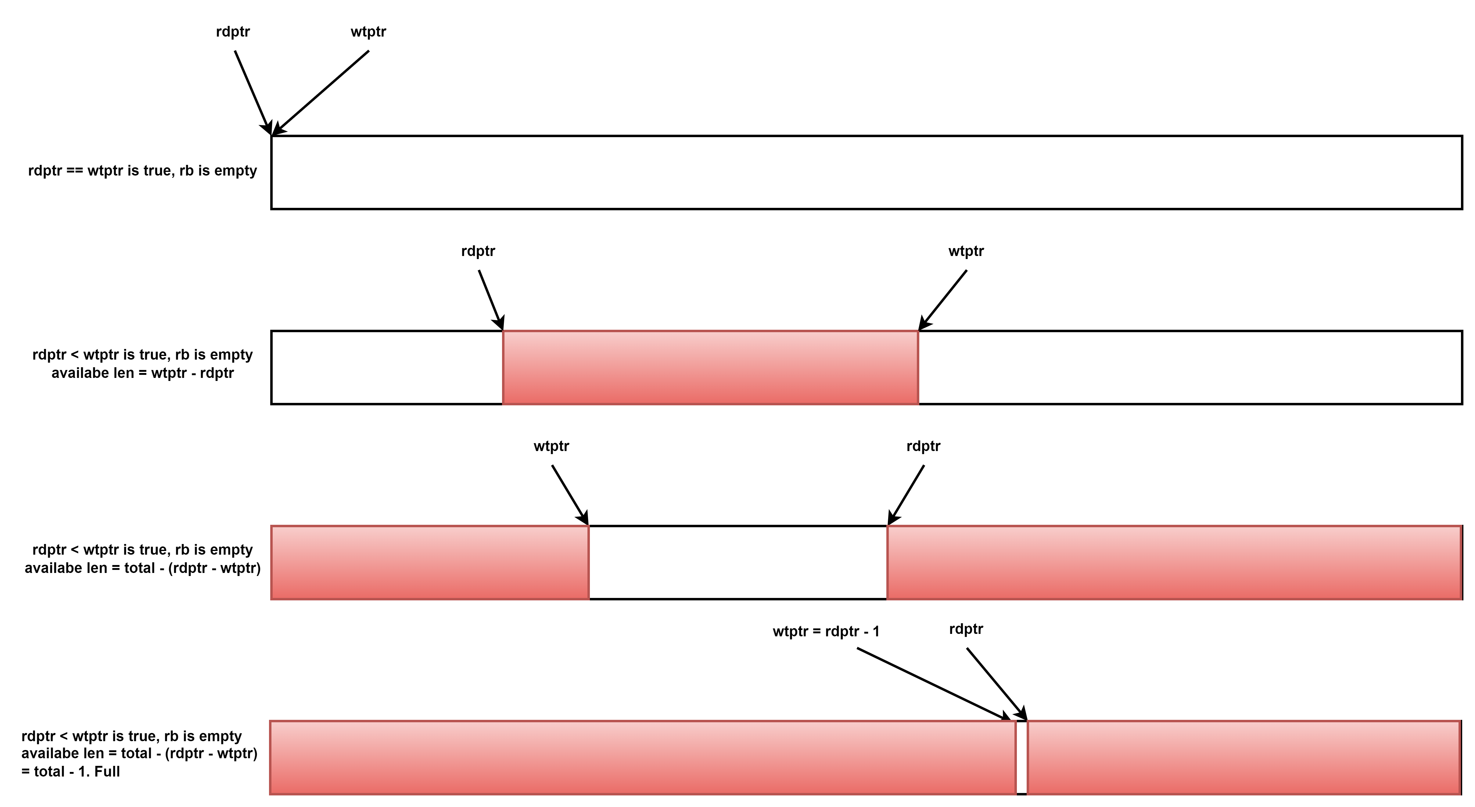 一个ringbuffer的c代码实现ringbuffer源码 Csdn博客