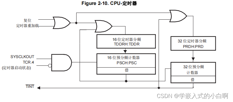TMS320F28377D定时器篇学习记录_28377d原理图-CSDN博客
