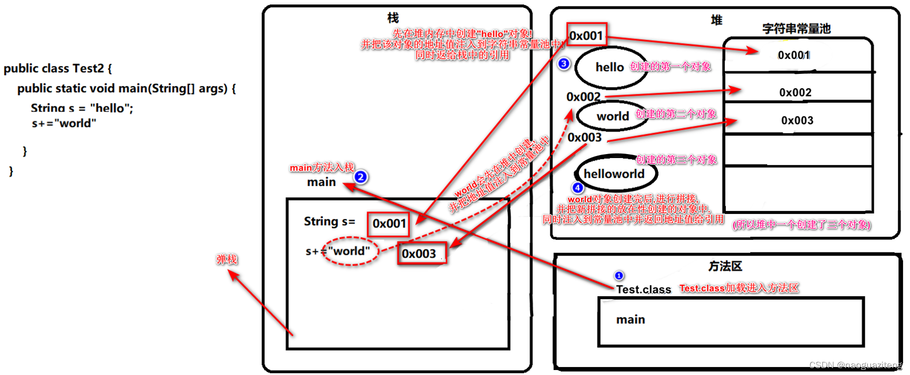 String Snew String Abc ;创建了几个对象string Str New Stringabc创建过程中具体内存分析 Csdn博客