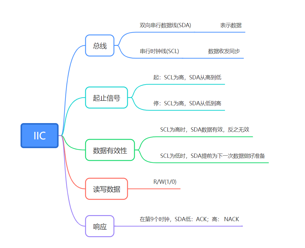 Stm32_IIC串口打印实验(持续更新)_iic传输数据通过串口打印出来-CSDN博客