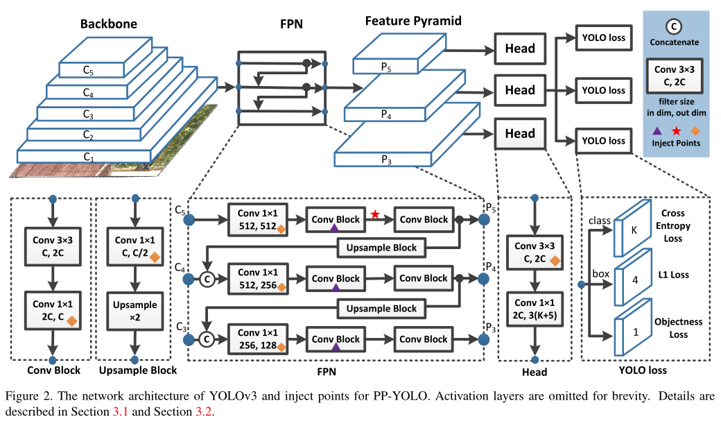 PP-YOLOv2相关学习记录_ppyolov2-CSDN博客