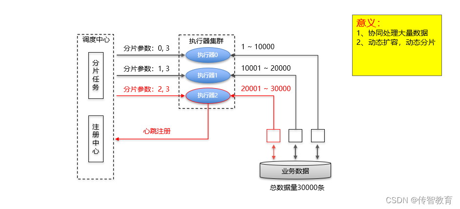 Java教程之基于xxl Job实现分布式任务调度的实现java Job 调度 执行 Csdn博客