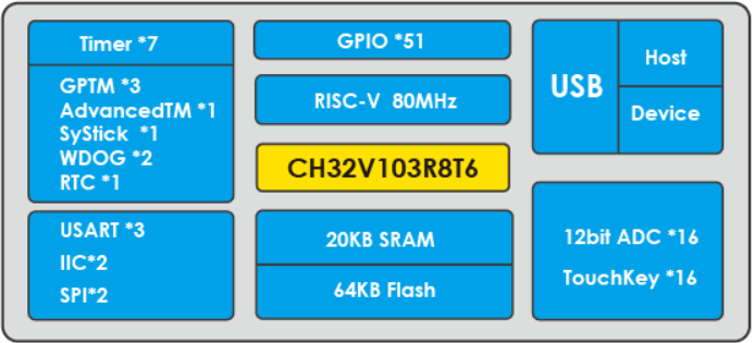 沁恒CH32V103R8T6对接涂鸦WBR3 MCU_SDK教程-CSDN博客