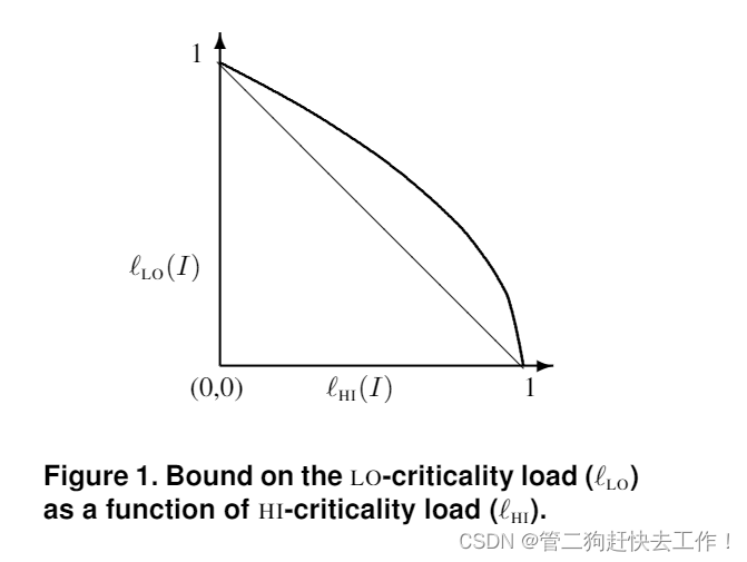 操作系统论文导读(九):an Algorithm For Scheduling Certifiable Mixed Criticality