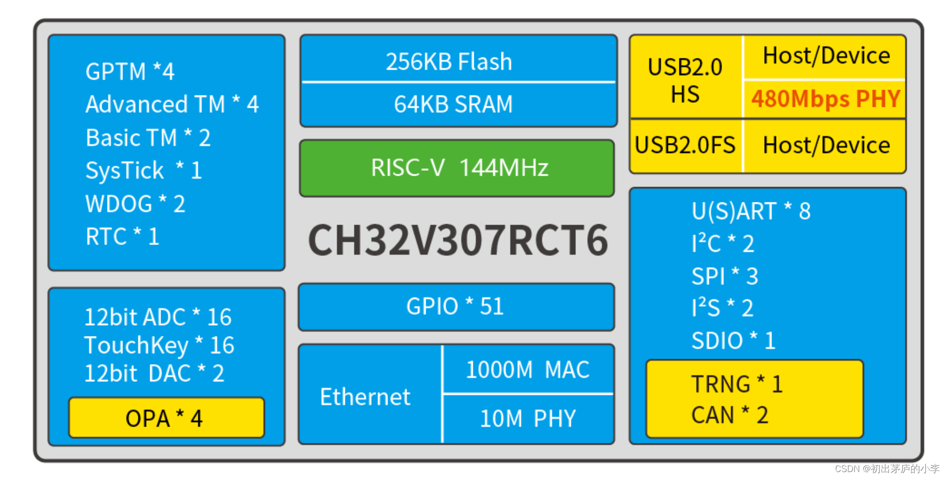 国产单片机(沁恒微WCH)CH32V307评估板串口使用_ch32v307vct6串口uart6-CSDN博客