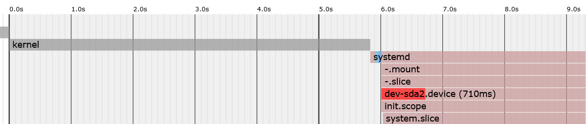 systemd工具介绍_systemd-analyze-CSDN博客